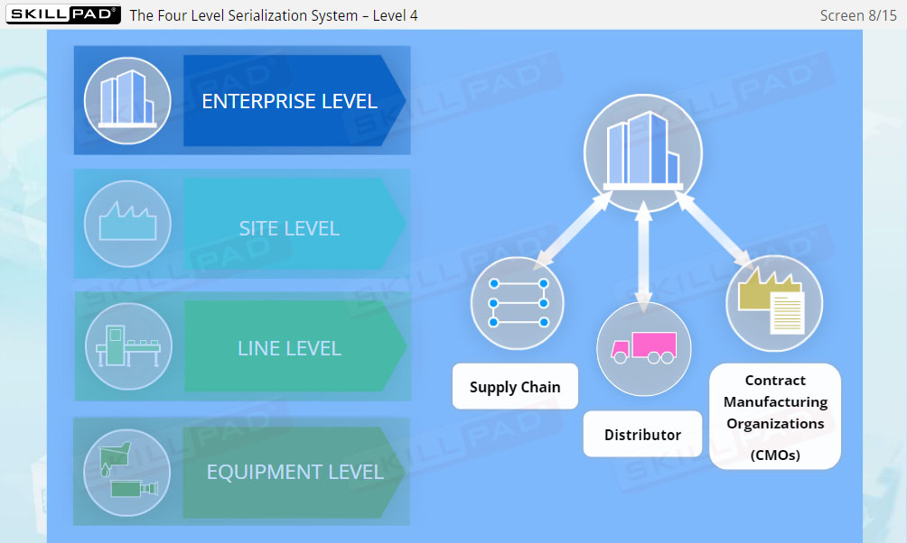 Four Level Serialization Structure - Skillpad - Digital Learning for ...