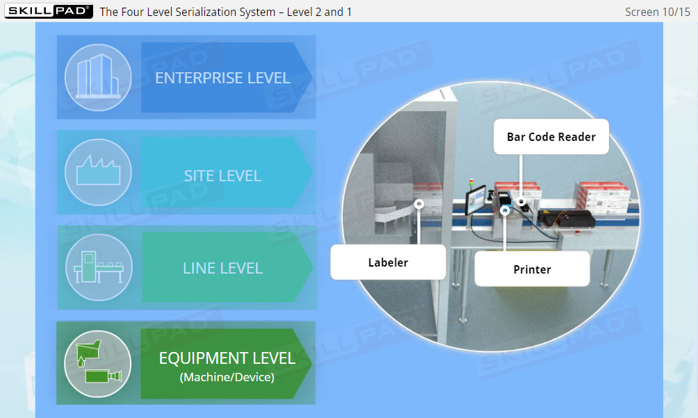 Four-Level Serialization | Corporate Structure in Pharma